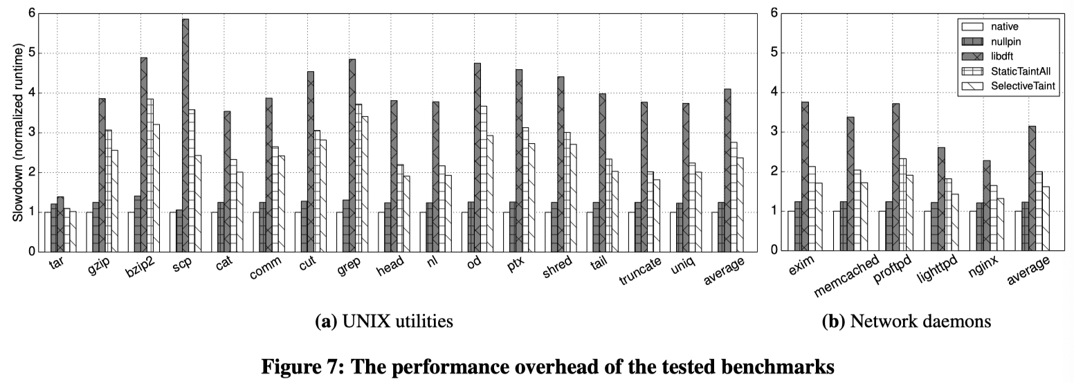 【论文笔记】SelectiveTaint: Efficient Data Flow Tracking With Static Binary Rewriting | GANGE666's Blog